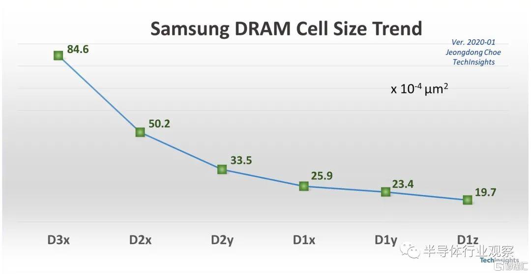 DRAM，進入EUV時代！ | uSMART