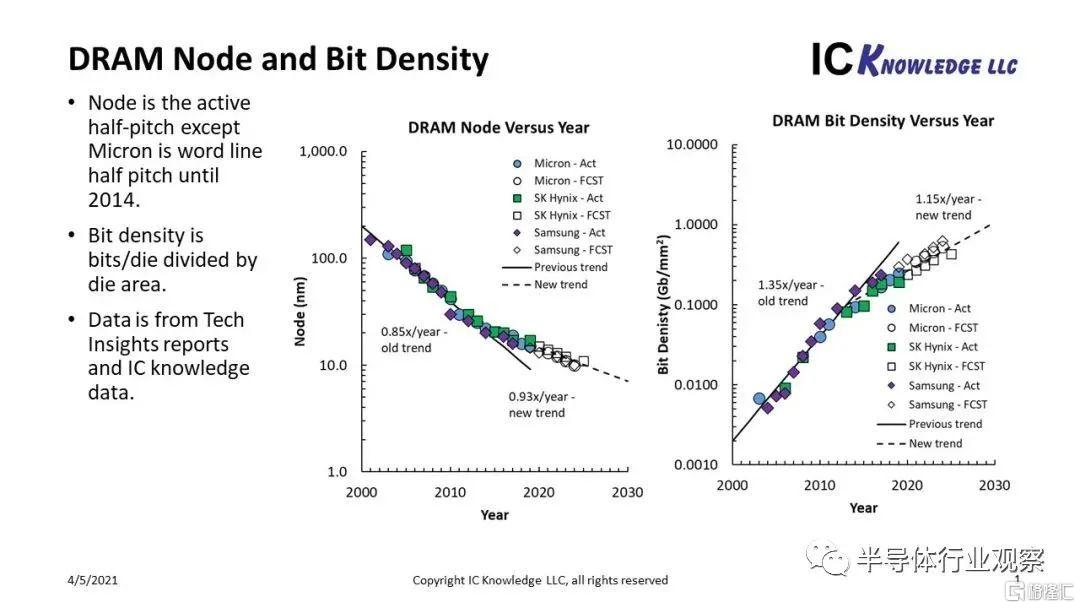 DRAM，進入EUV時代！ | uSMART