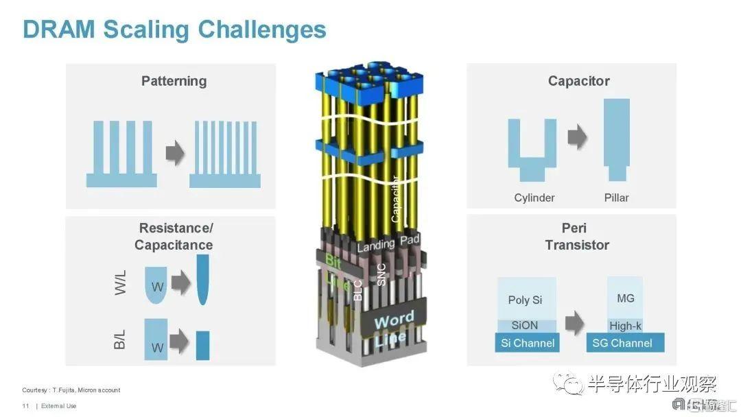 DRAM，進入EUV時代！ | uSMART
