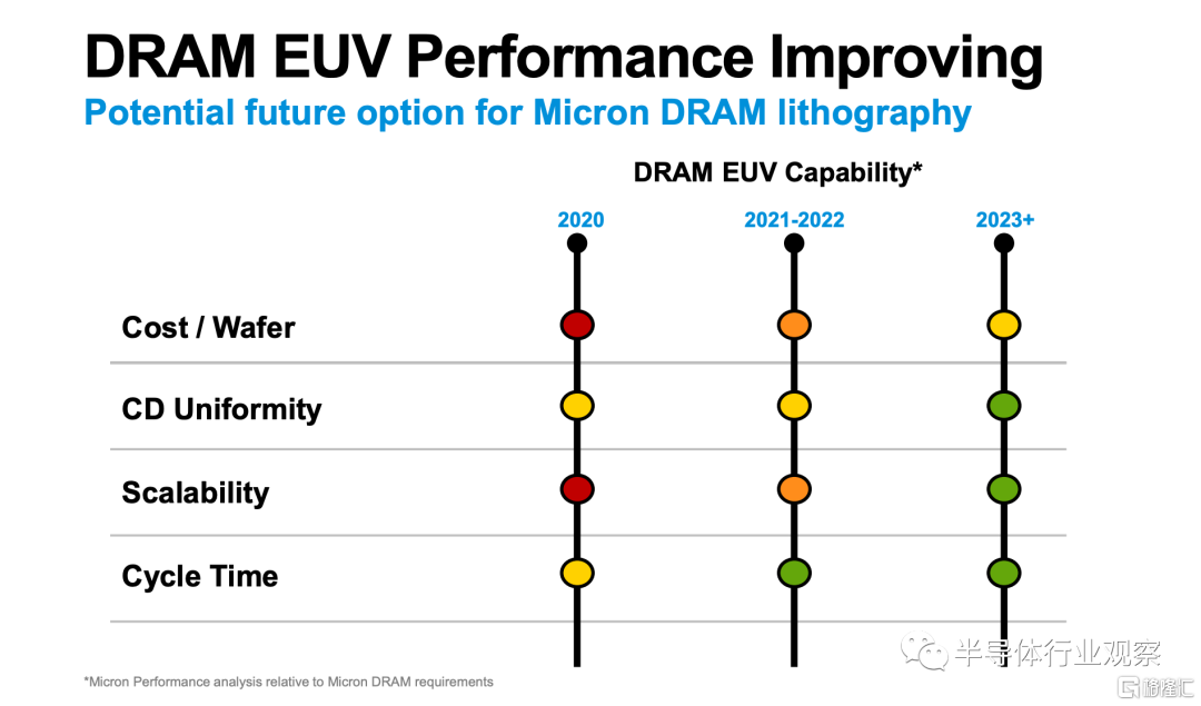 DRAM，進入EUV時代！ | uSMART