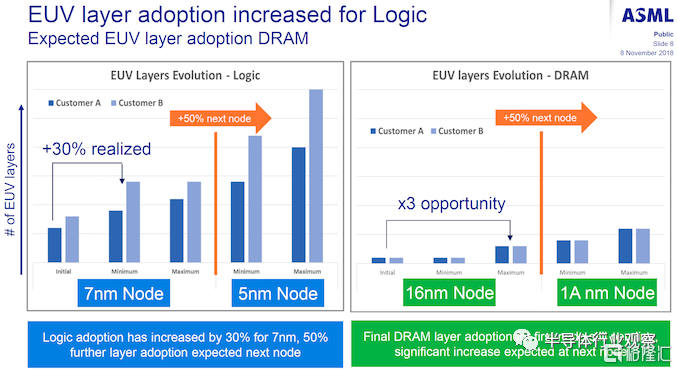 DRAM，進入EUV時代！ | uSMART